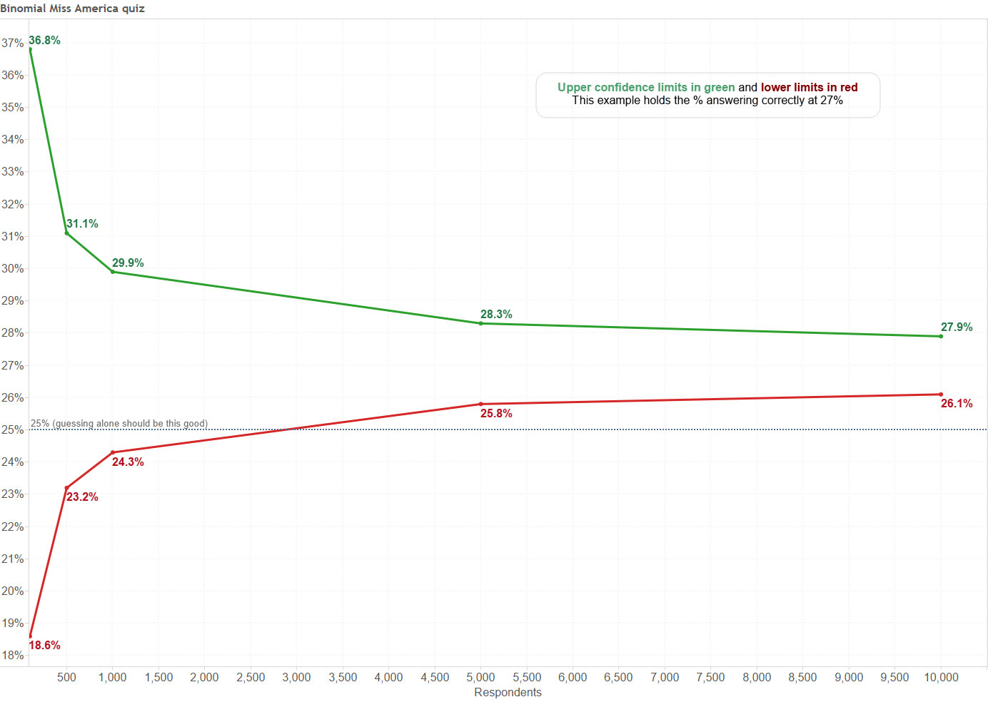 Estimating Future Success Rates From Initial Experiencesurveys And